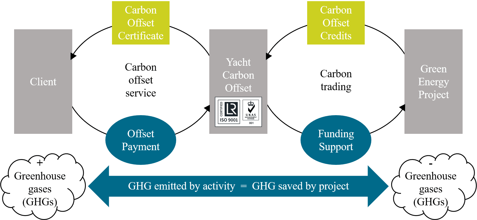 Our Process - Yacht Carbon Offset