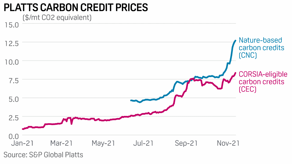 2022 Price Changes Carbon Credit Prices Yacht Carbon Offset 2022 Price Changes Carbon Credit Prices Yacht Carbon Offset